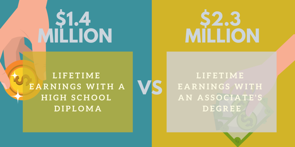 What Can I Do With an Associates Degree? - DegreeQuery.com