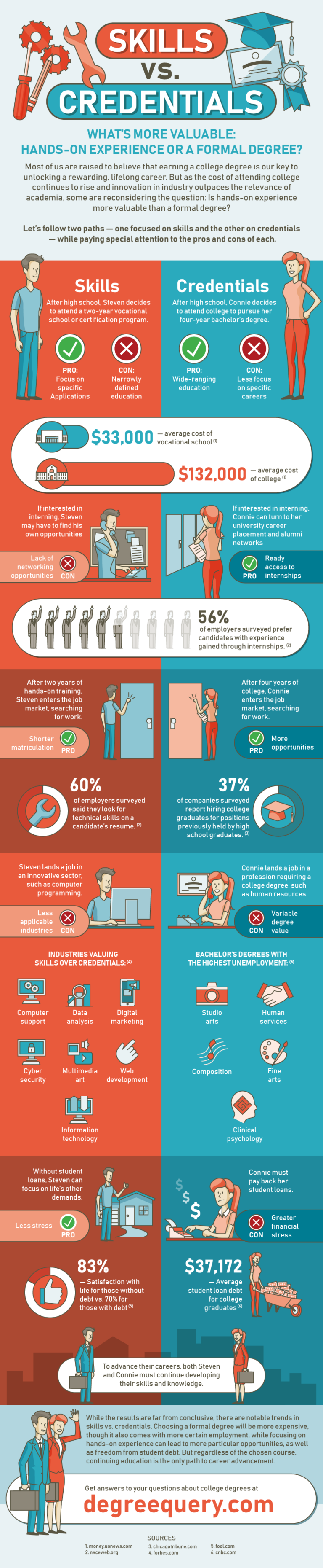 Skills vs. Credentials - DegreeQuery.com