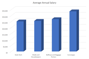 What Is the Typical Starting Salary in the Hotel Industry ...